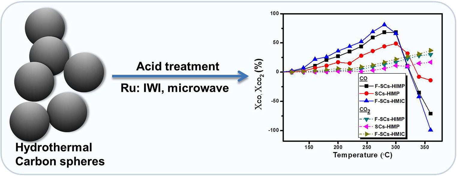 Selective Co Methanation Over Ru Supported On Carbon Spheres The Effect Of Carbon