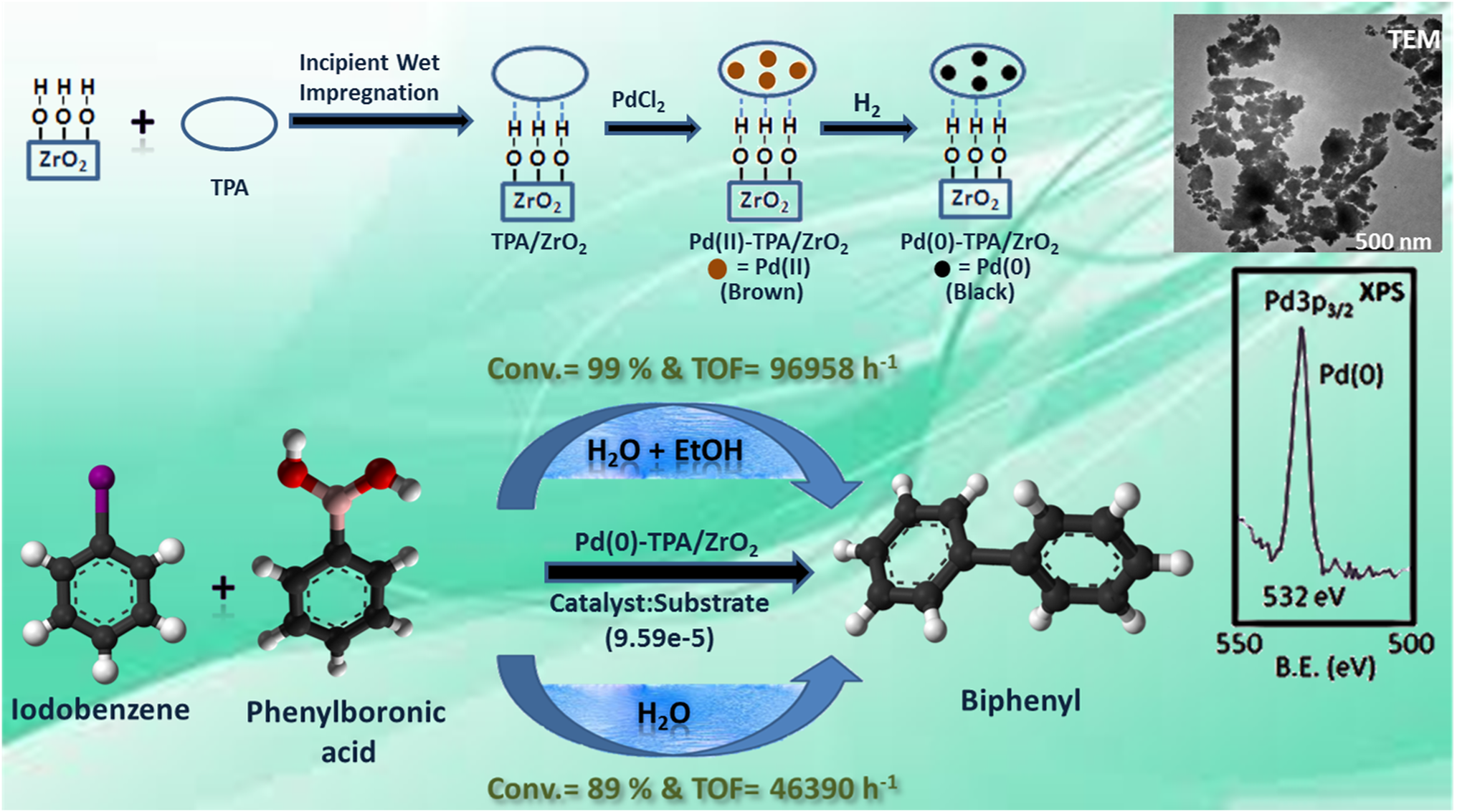 Stabilized Palladium Nanoparticles: Synthesis, Multi-spectroscopic ...