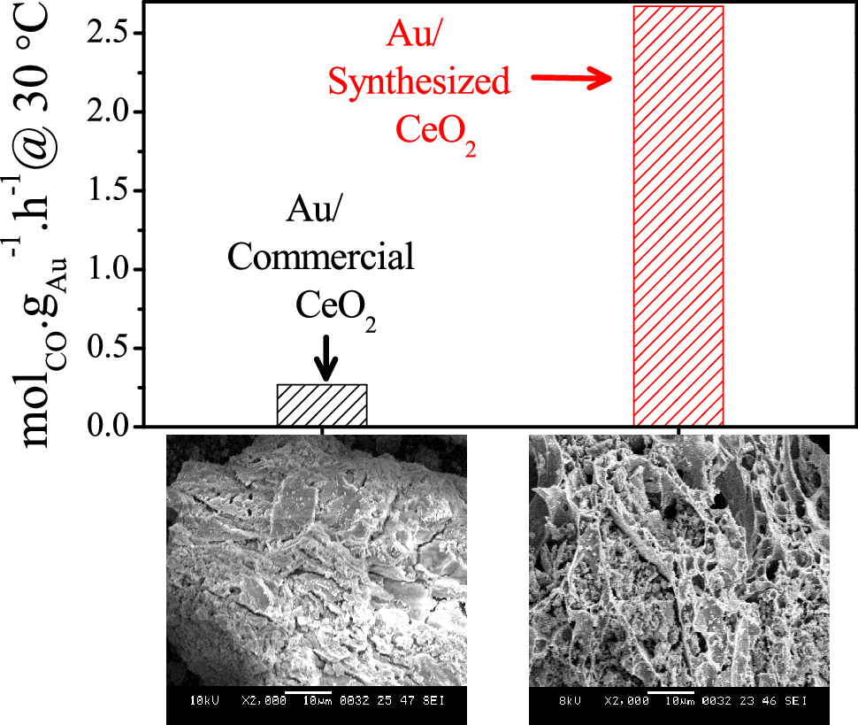 Low Temperature CO Oxidation Over a Novel Nano-Structured, Mesoporous ...