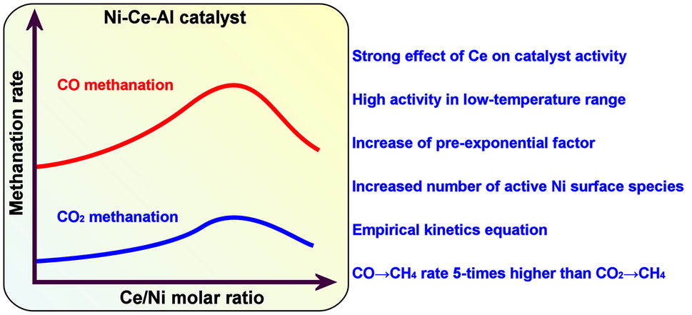 Methanation at Very Low CO x/H2 Ratio: Effect of Ce on Ni–Ce–Al ...