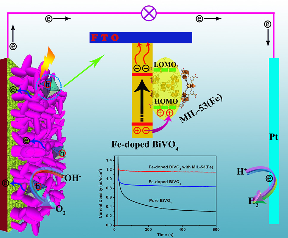 Nanoporous Fe-doped BiVO4 Modified with MIL-53 (Fe) for Enhanced Photoelectrochemical Stability ...