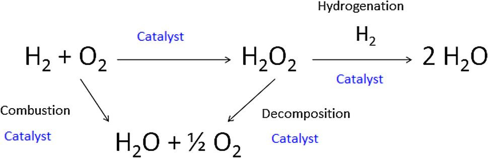 Direct Synthesis of Hydrogen Peroxide Using Cs-Containing ...