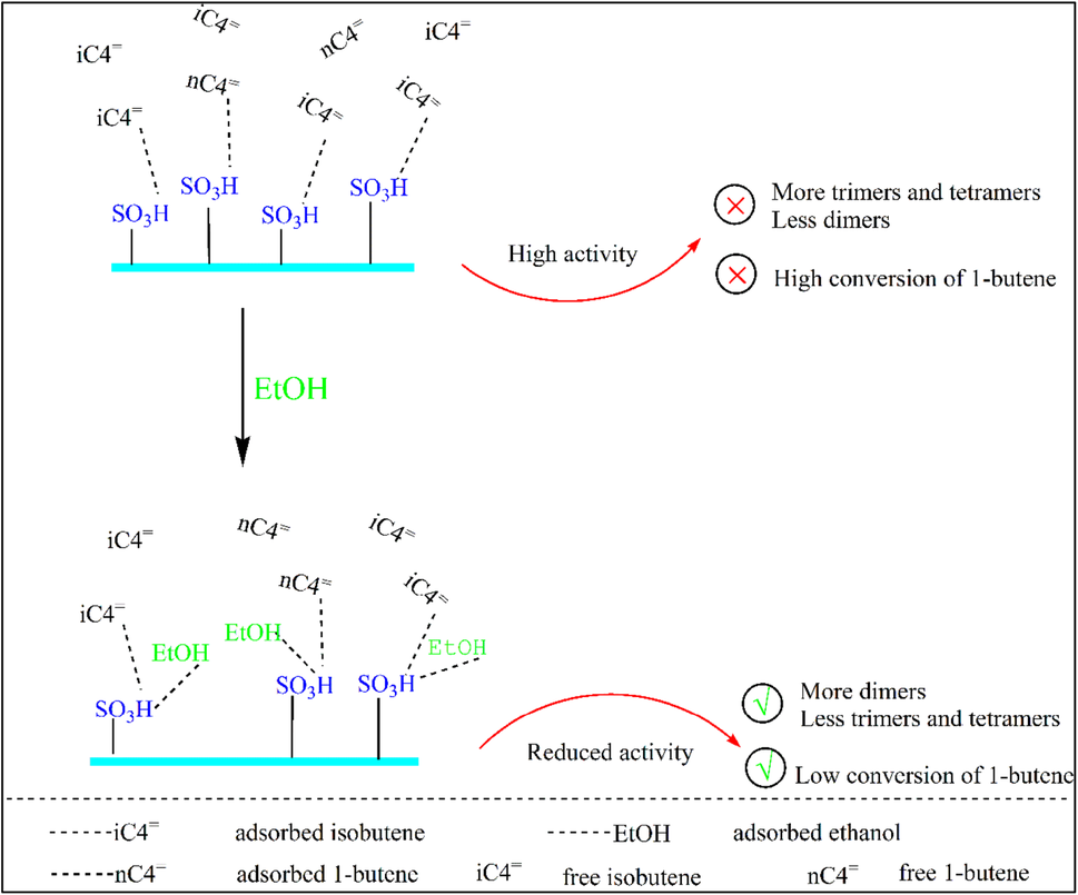 Dimerization of Isobutene in C4 Mixtures in the Presence of Ethanol ...
