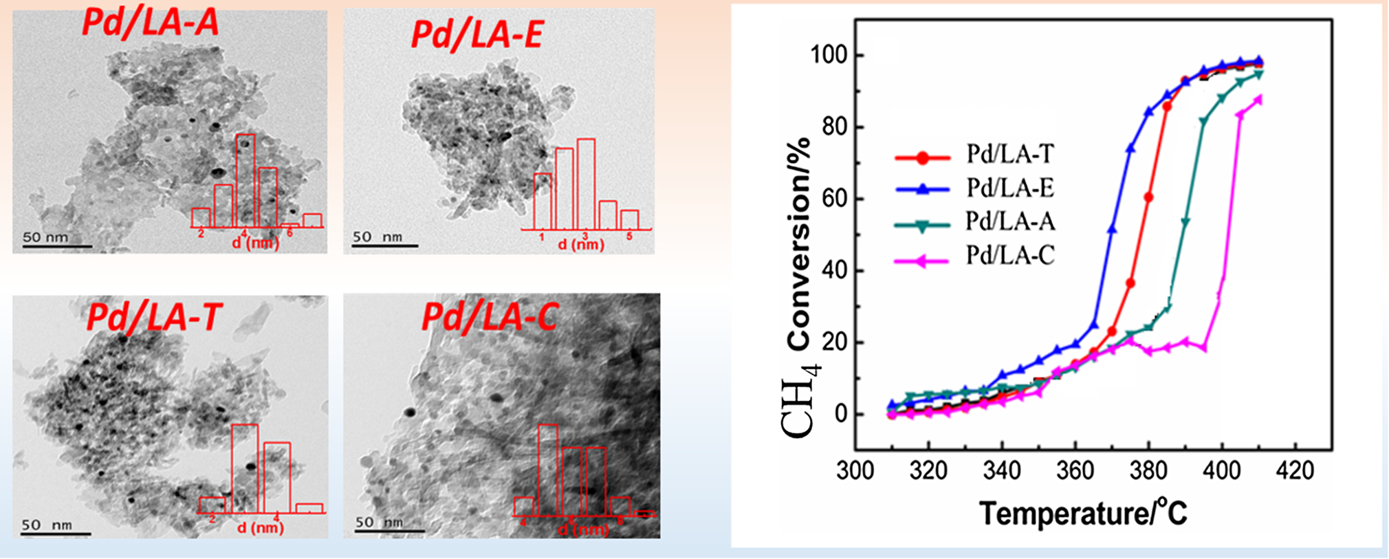 Pd-based Catalysts by Colloid Synthesis Using Different Reducing ...