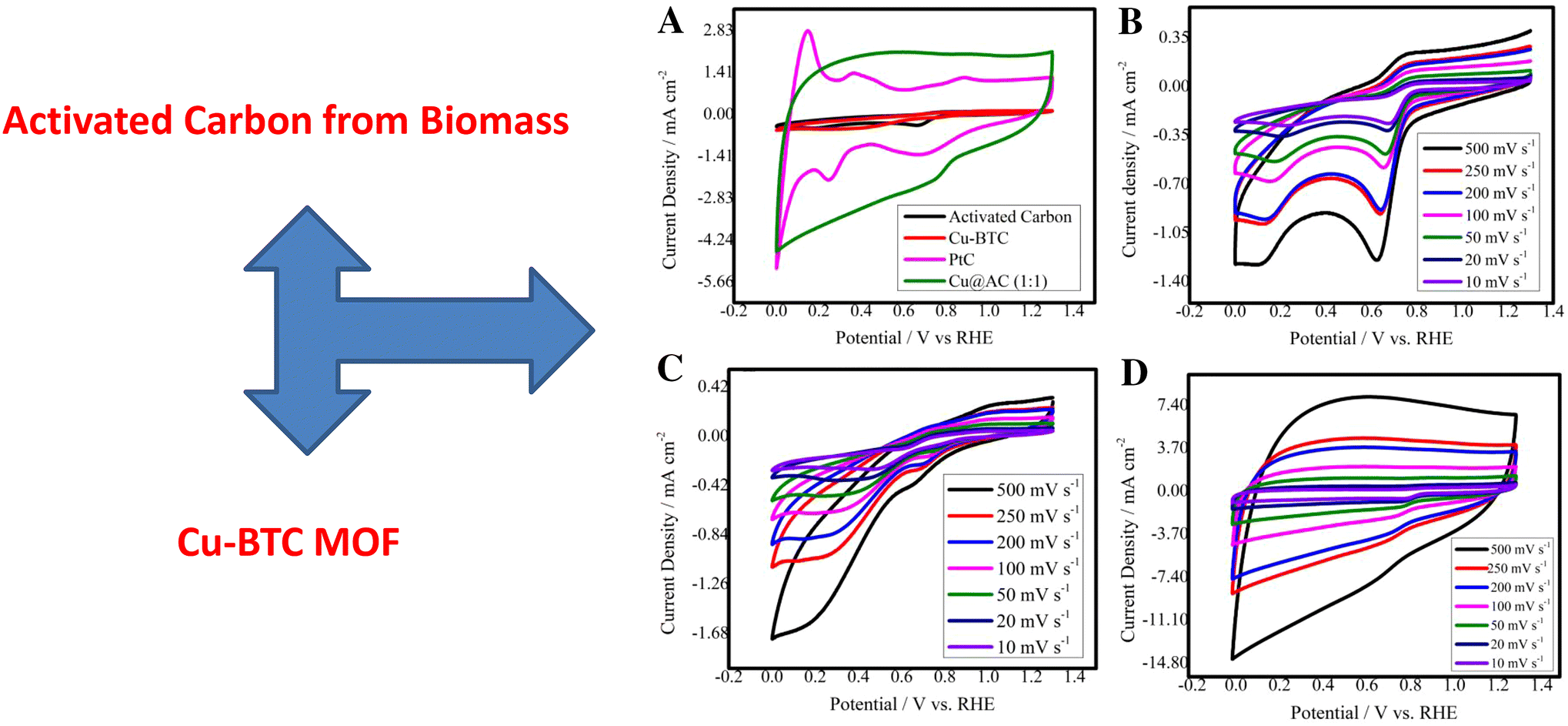 Synthesis and Characterization of Cu-MOF Derived Cu@AC Electrocatalyst ...