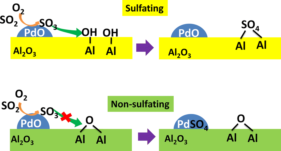 Deactivation of PdO-Alumina Catalysts Caused by SO2: The Effect of ...