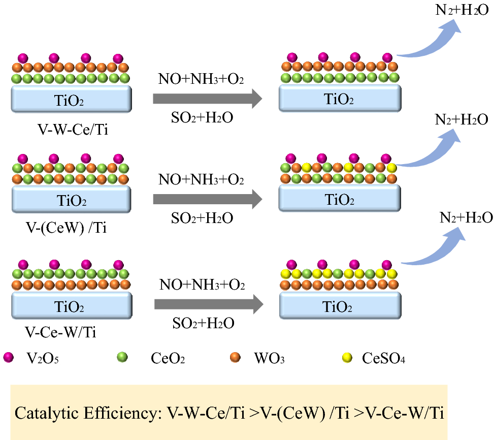 Ce-Doped V2O5-WO3/TiO2 with Low Vanadium Loadings as SCR Catalysts and ...