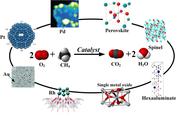 Recent Advances in Catalysts for Methane Combustion | SpringerLink