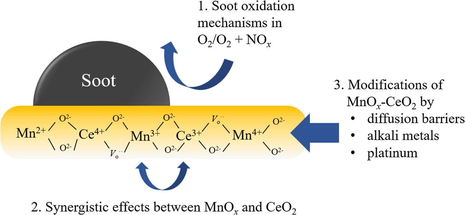MnOx–CeO2 mixed oxides for diesel soot oxidation: a review | SpringerLink