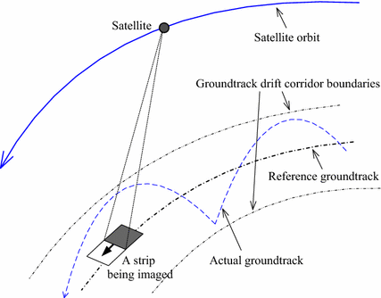 High-precision repeat-groundtrack orbit design and maintenance for ...