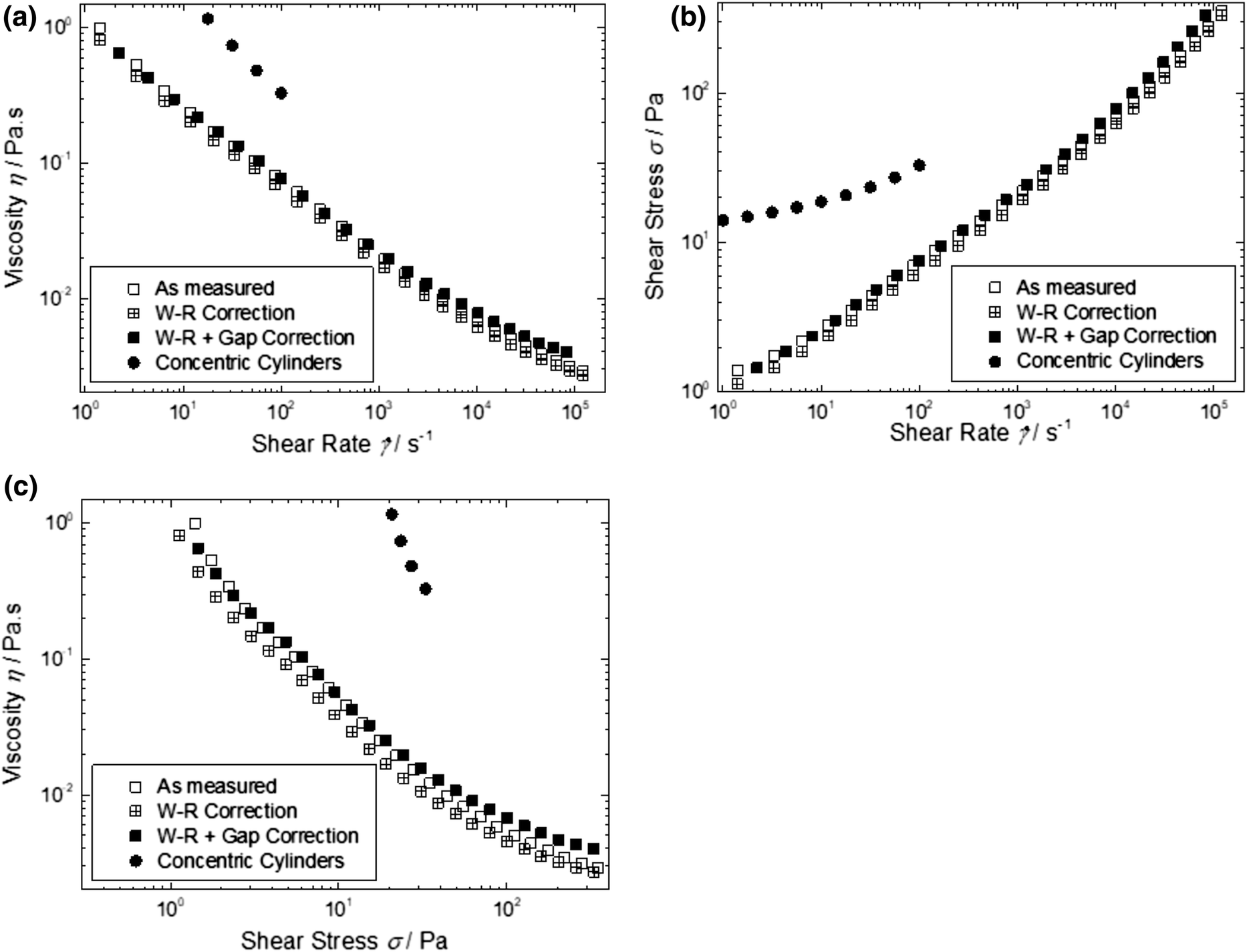 High-shear rate rheometry of micro-nanofibrillated cellulose (CMF/CNF ...