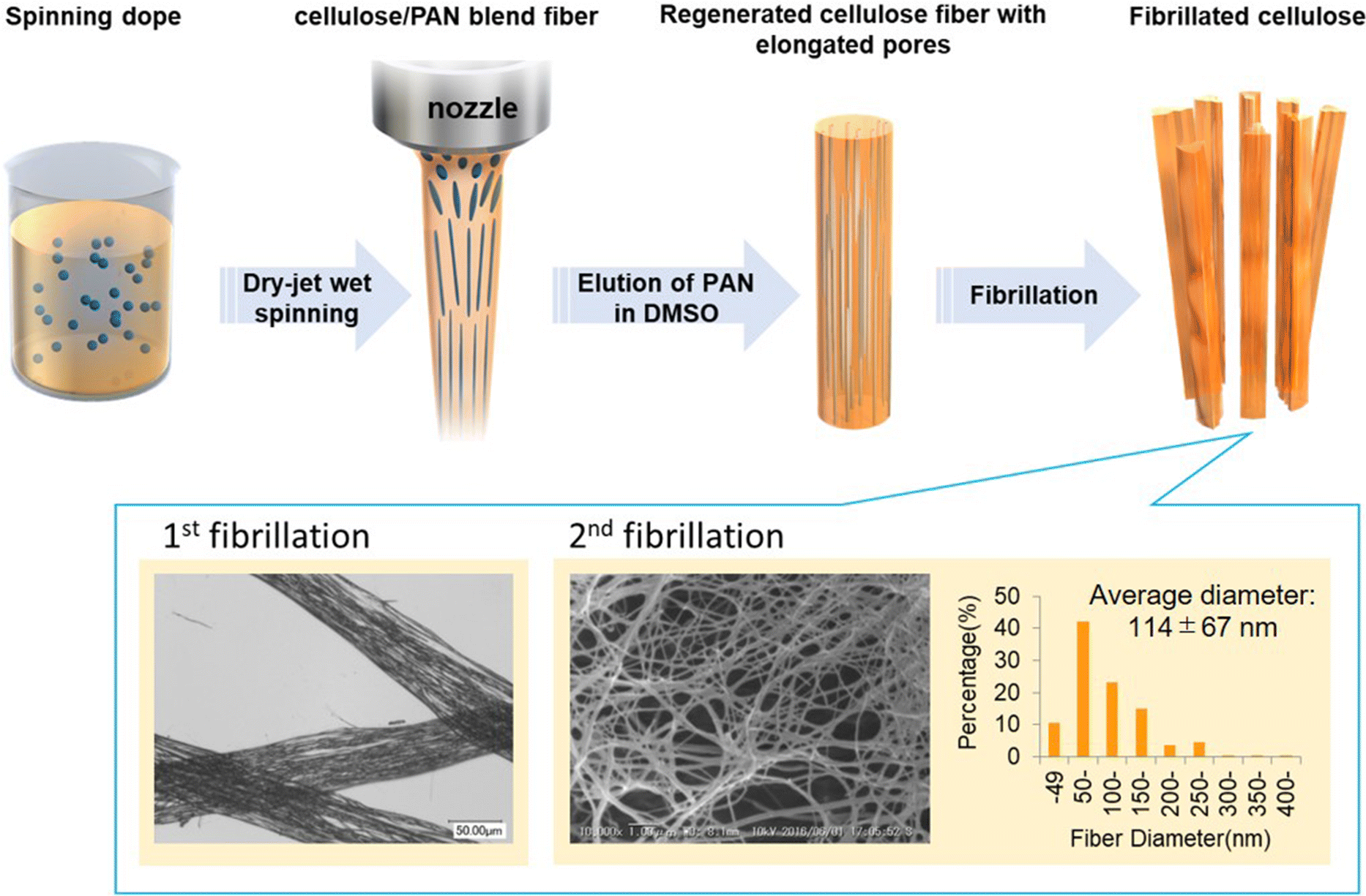 Facilitated fibrillation of regenerated cellulose fibers by immiscible ...