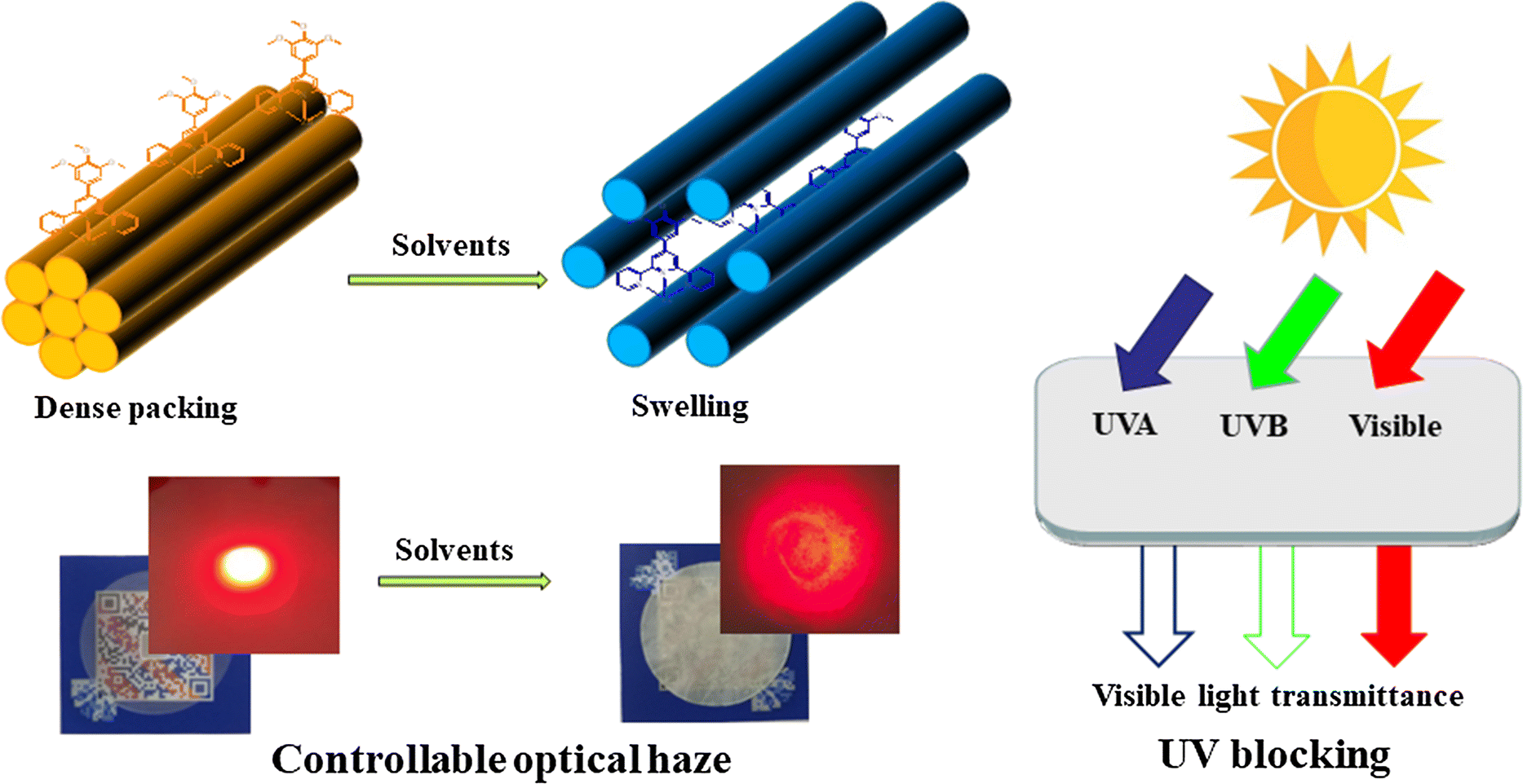 Cellulose nanopaper with controllable optical haze and high efficiency ...
