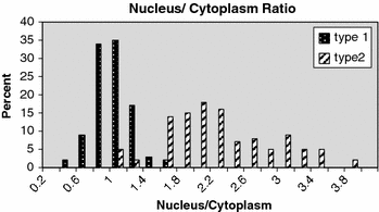 Golgi-type I and Golgi-type II Neurons in the Ventral Anterior Thalamic ...