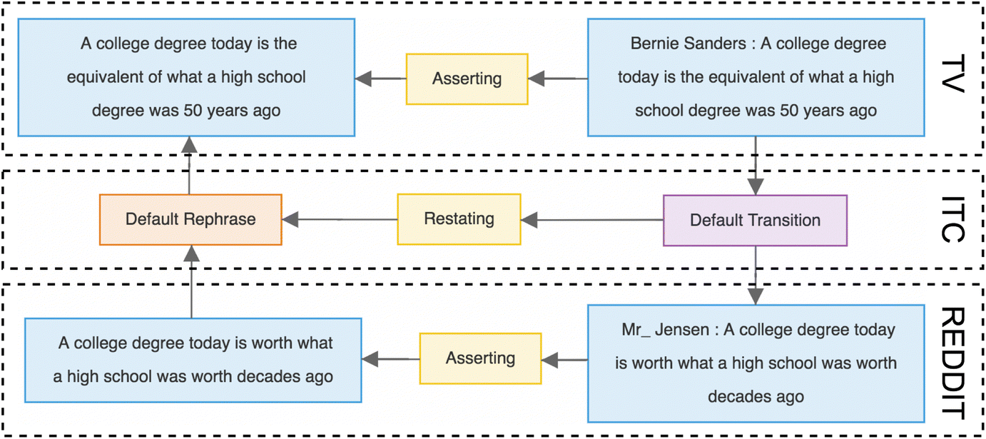 Argumentation in the 2016 US presidential elections: annotated corpora ...