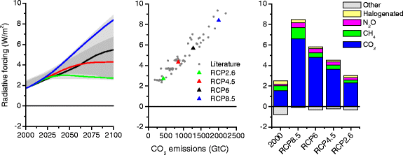 The representative concentration pathways: an overview | SpringerLink
