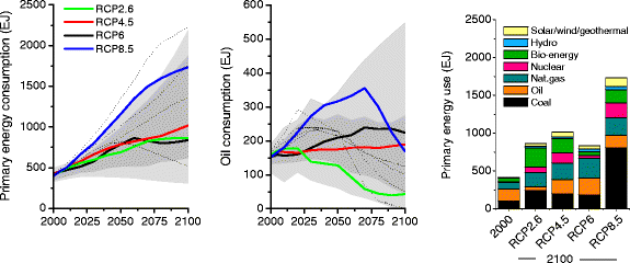 The representative concentration pathways: an overview | SpringerLink