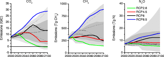 The representative concentration pathways: an overview | SpringerLink