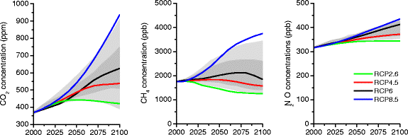 The representative concentration pathways: an overview | SpringerLink