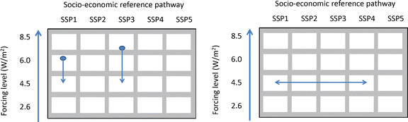A new scenario framework for Climate Change Research: scenario matrix ...