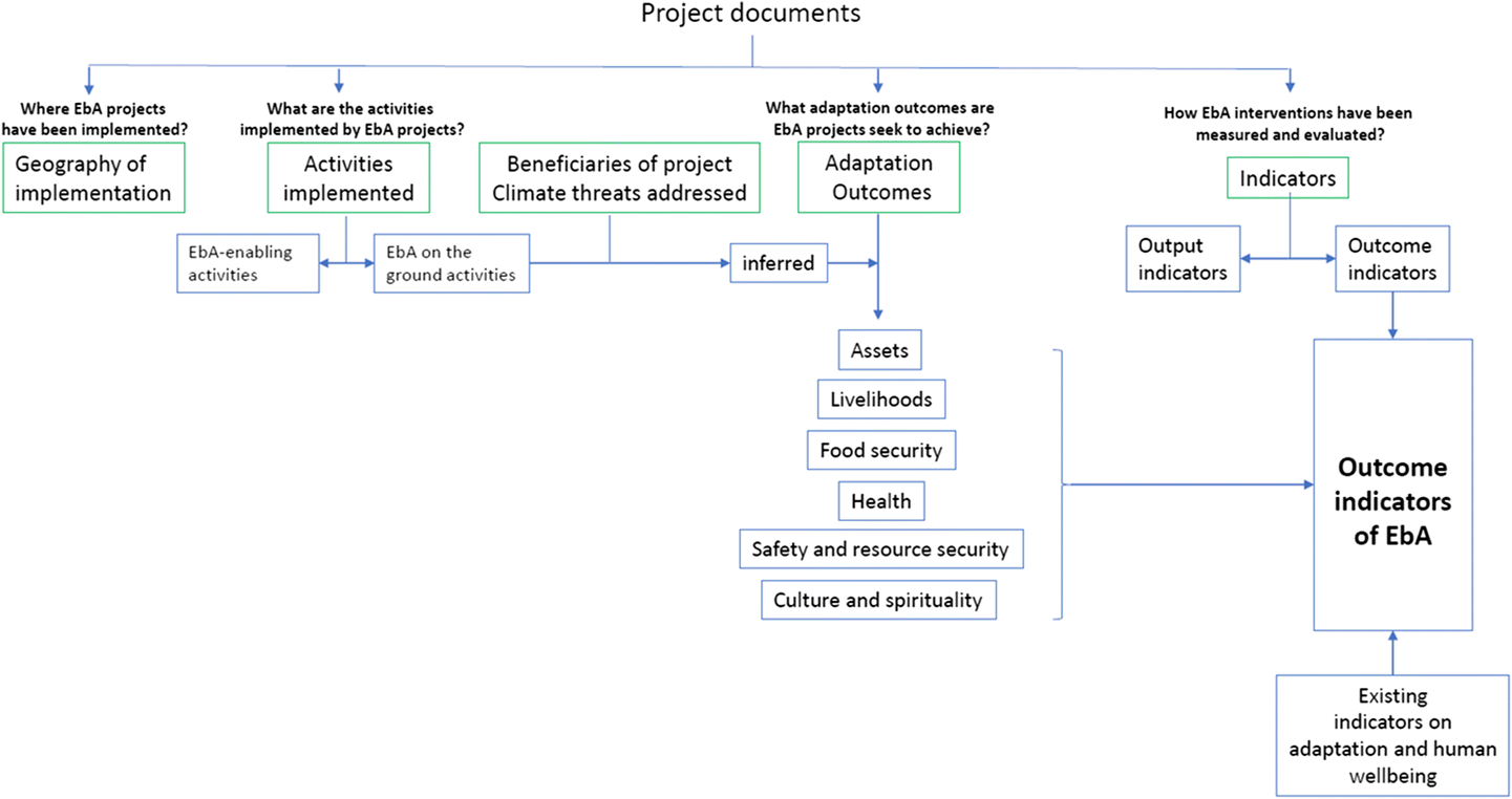 Indicators to measure the climate change adaptation outcomes of ...