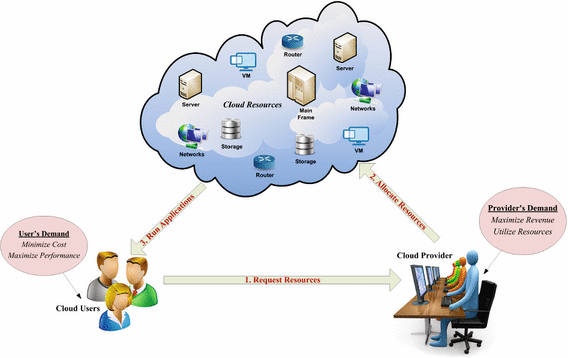 Recent advancements in resource allocation techniques for cloud computing environment: a ...