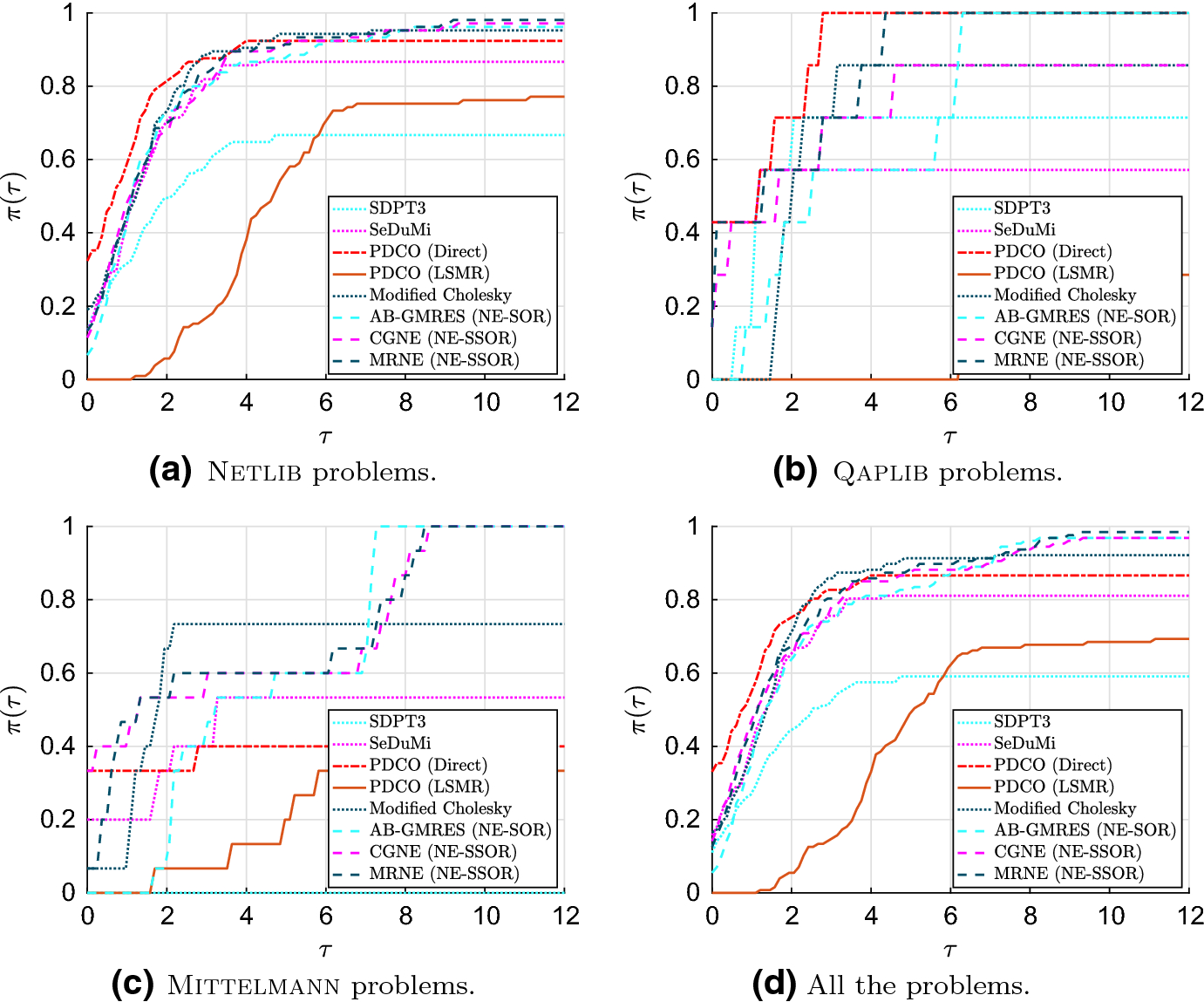 Implementation of interior-point methods for LP based on Krylov subspace iterative solvers with ...