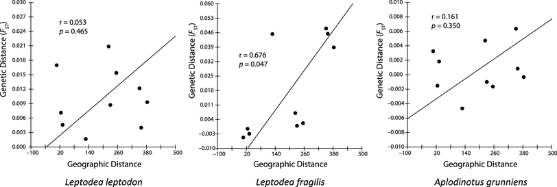 A comparison of genetic diversity and population structure of the ...