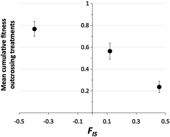 Outbreeding depression and breeding system evolution in small, remnant ...