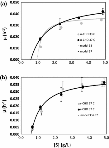Using simple models to describe the kinetics of growth, glucose ...