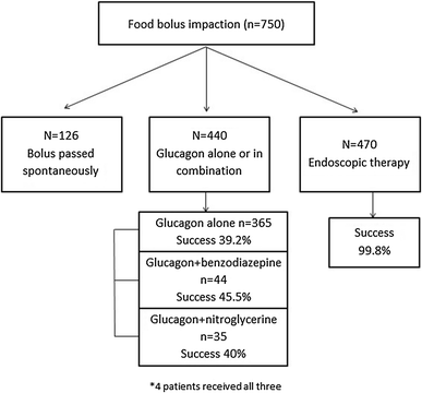 Glucagon Is a Safe and Inexpensive Initial Strategy in Esophageal Food ...