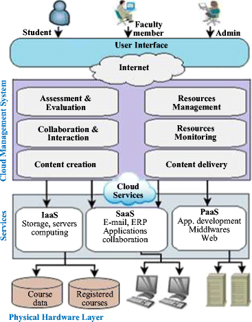 Using cloud computing services in e-learning process: Benefits and challenges | SpringerLink