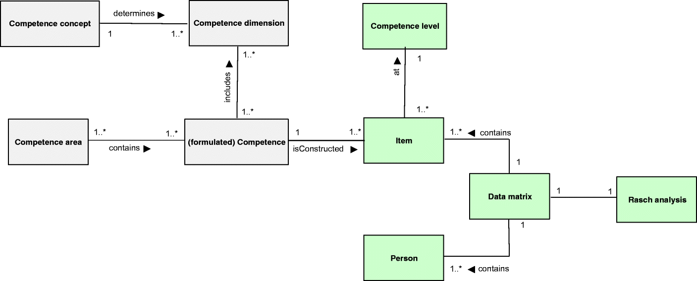 cpm.4.CSE/IRT: Compact process model for measuring competences in ...