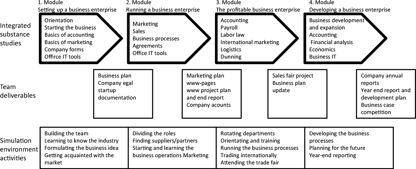 ERP based business learning environment as a boundary infrastructure in ...