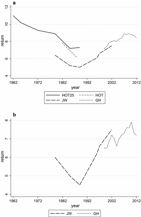 Mincer Earnings Functions for the Netherlands 1962–2012 | SpringerLink