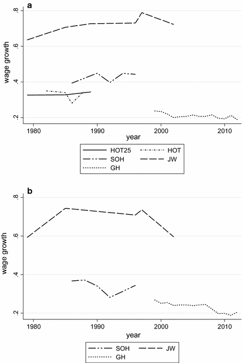 Mincer Earnings Functions for the Netherlands 1962–2012 | SpringerLink