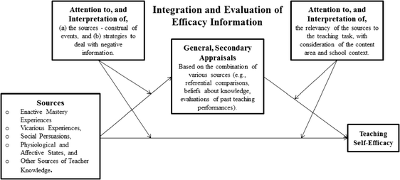 Reconceptualizing the Sources of Teaching Self-Efficacy: a Critical ...