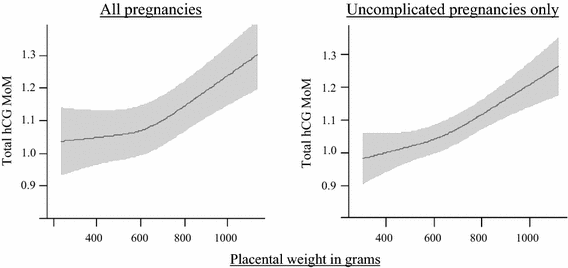 Reference ranges and determinants of total hCG levels during pregnancy ...