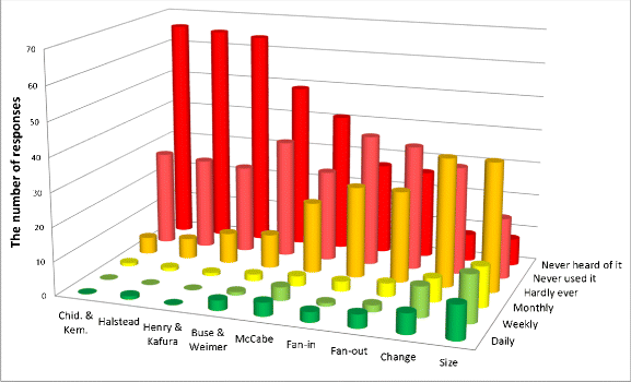 Evaluating code complexity triggers, use of complexity measures and the influence of code ...