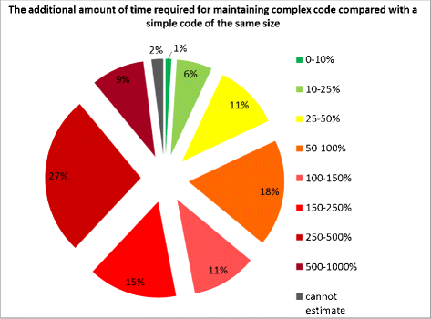 Evaluating code complexity triggers, use of complexity measures and the influence of code ...