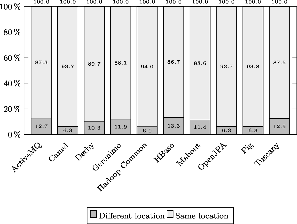 How different are different diff algorithms in Git? | SpringerLink