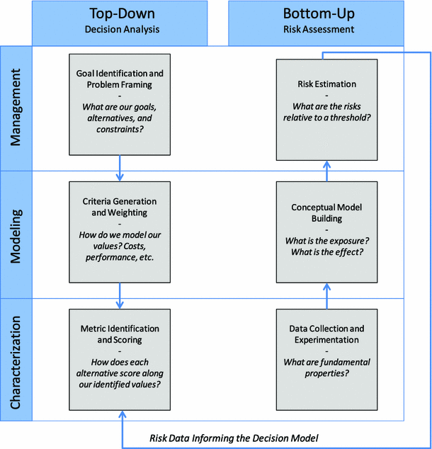 Risk-based standards: integrating top–down and bottom–up approaches ...