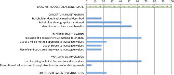 Twenty years of value sensitive design: a review of methodological practices in VSD projects ...