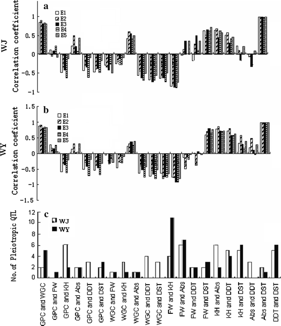 QTL detection of seven quality traits in wheat using two related recombinant inbred line ...