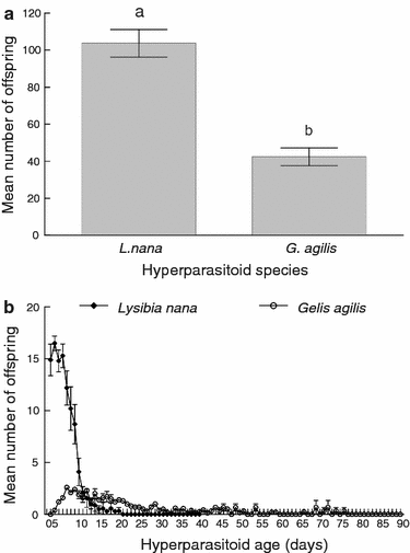 Comparing and contrasting development and reproductive strategies in ...