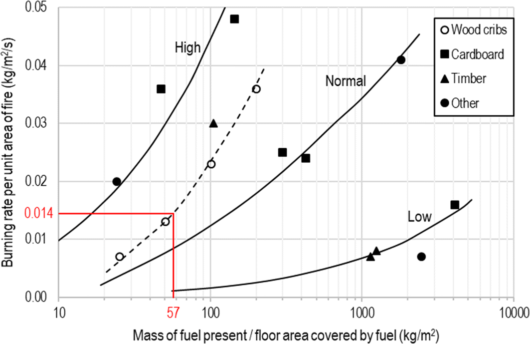 A Review of Design Values Adopted for Heat Release Rate Per Unit Area ...