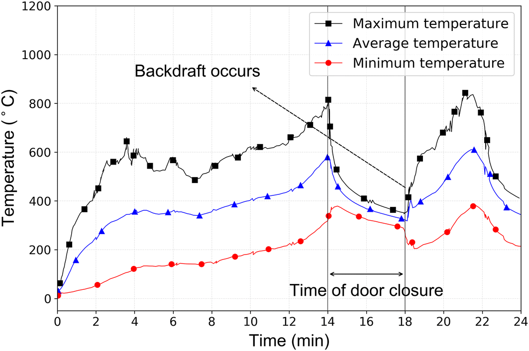 Critical Factors Determining the Onset of Backdraft Using Solid Fuels ...