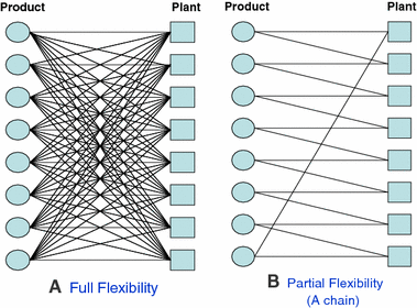 Process flexibility: design, evaluation, and applications | SpringerLink