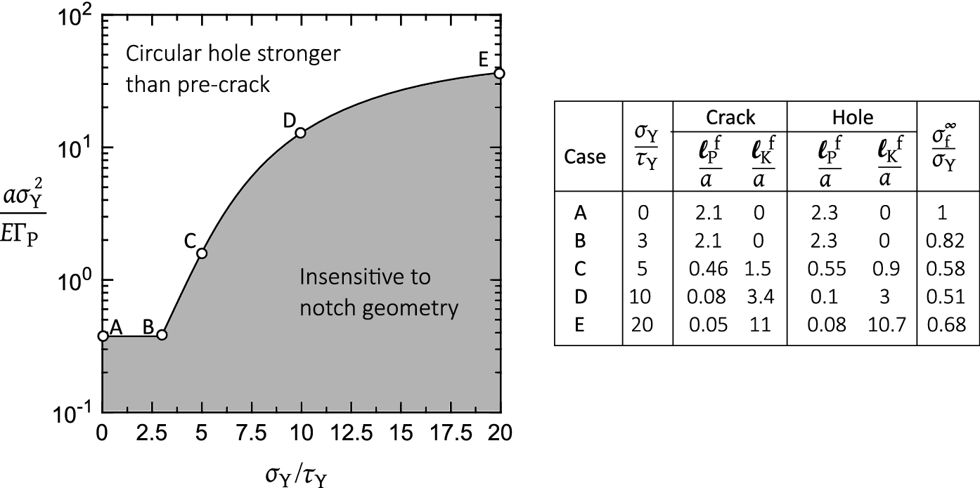 Notch sensitivity of orthotropic solids: interaction of tensile and ...