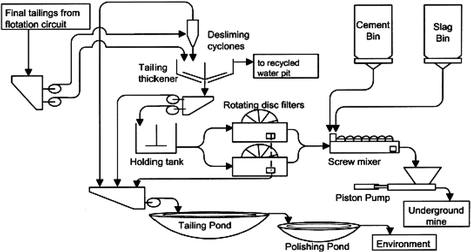 Design and Application of Underground Mine Paste Backfill Technology ...